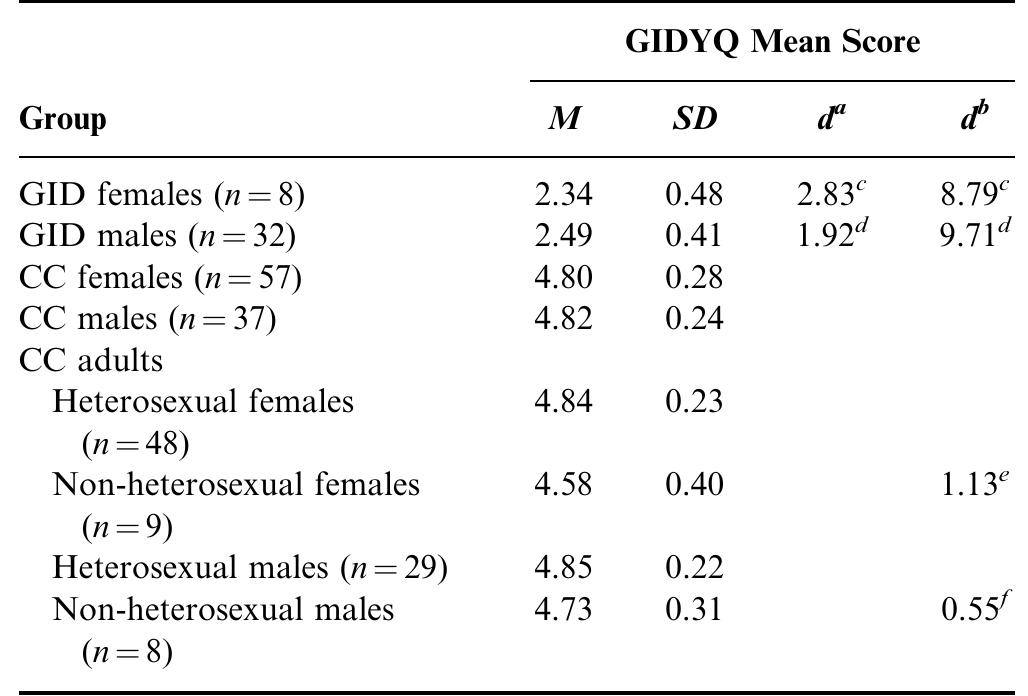 (PDF) The Gender Identity/Gender Dysphoria Questionnaire for ...