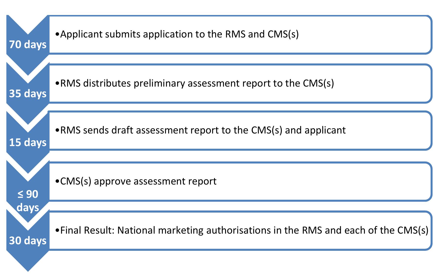 Approval timeline and steps required for decentralized