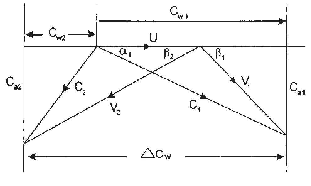 13 combined velocity diagram. if the blade is symmetrical