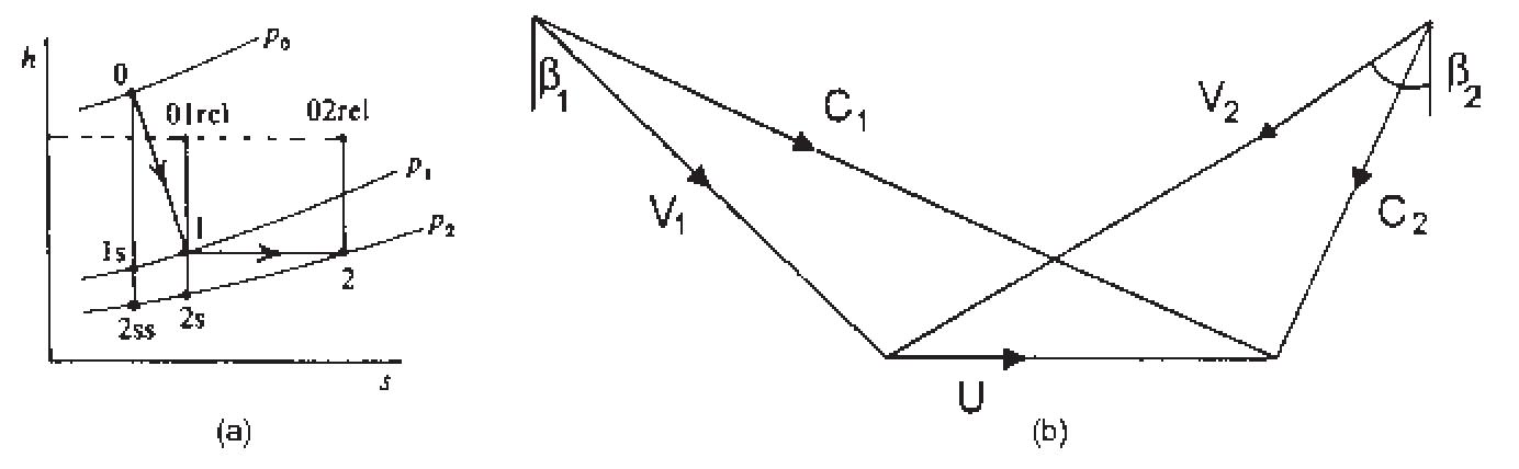 17 zero reaction (a) mollier diagram and (b) velocity