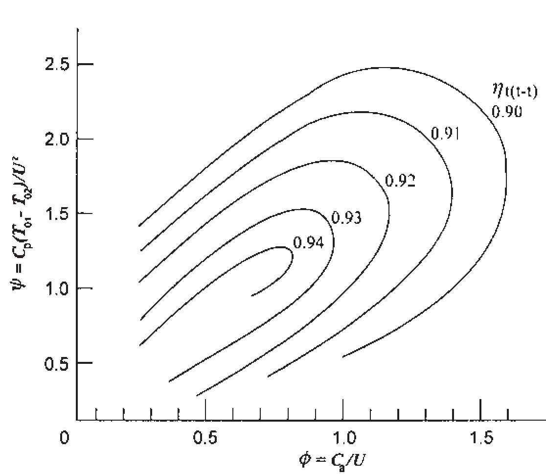 22 blade loading coefficient vs. flow coefficient.