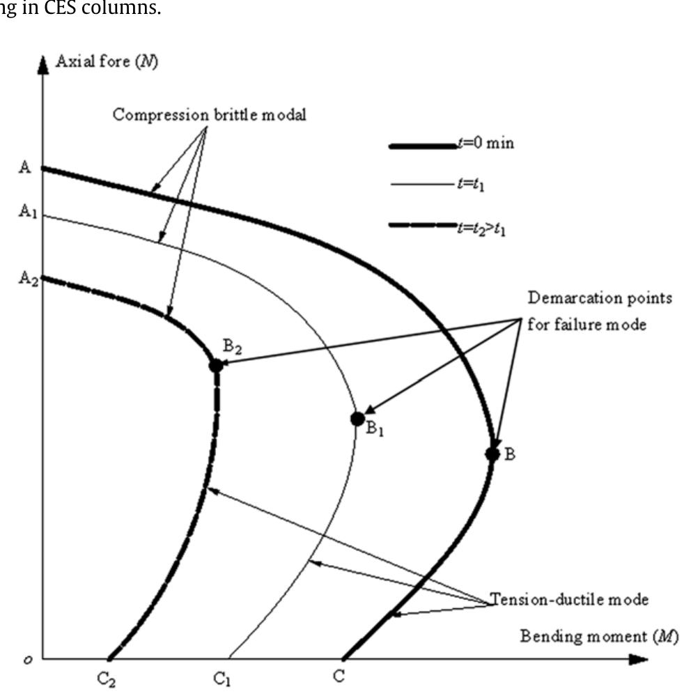 Typical p-m interaction diagrams for ces columns at room