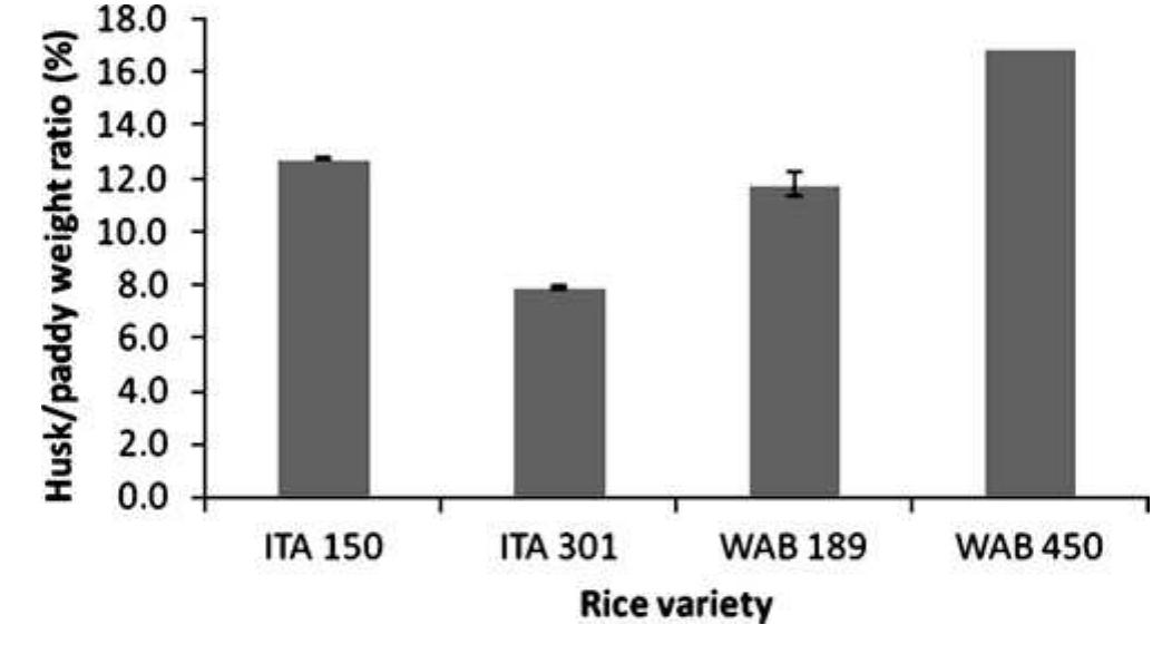 The husk/paddy weight ratio of the rice varieties data