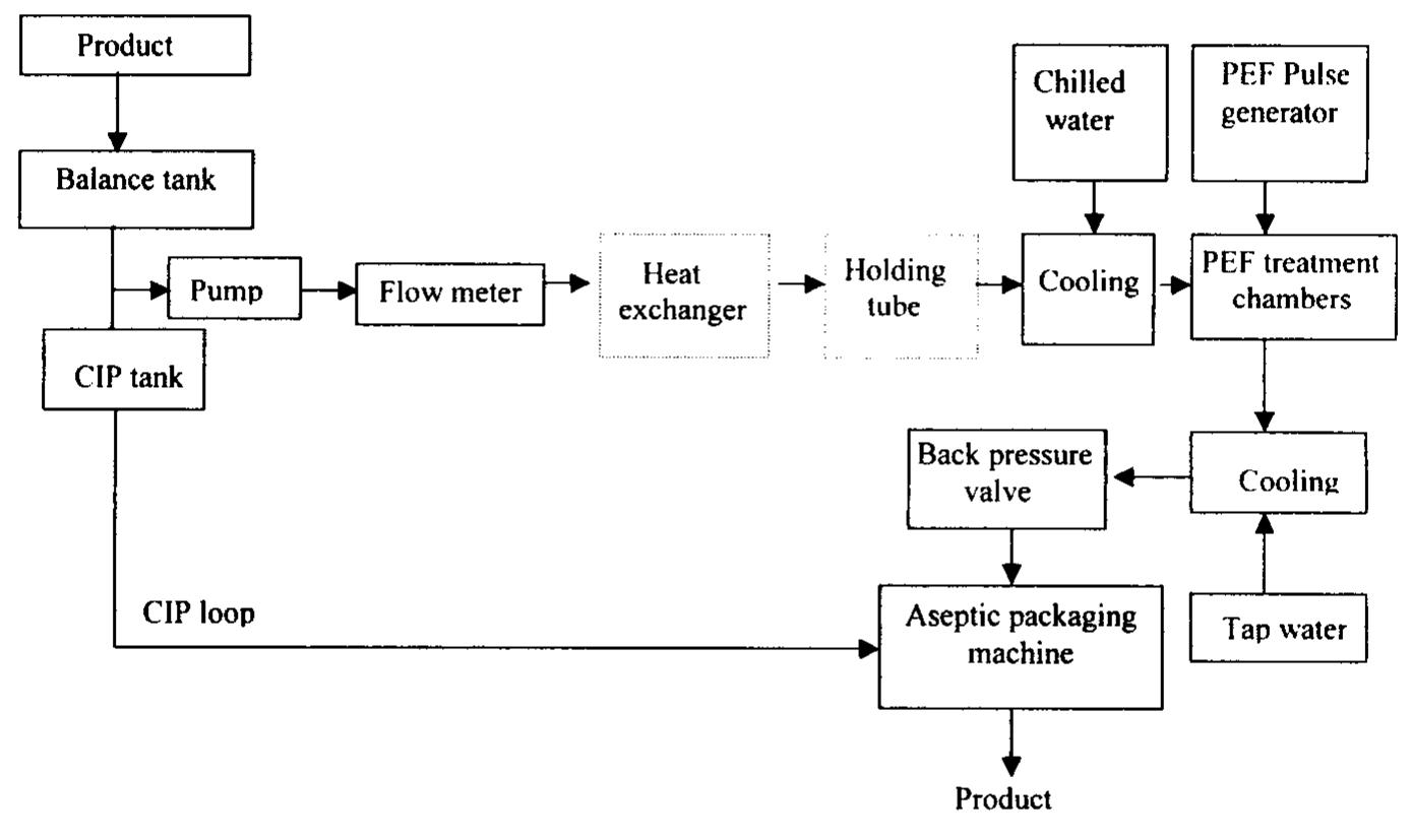 Flow chart of the integrated pef pilot plant system