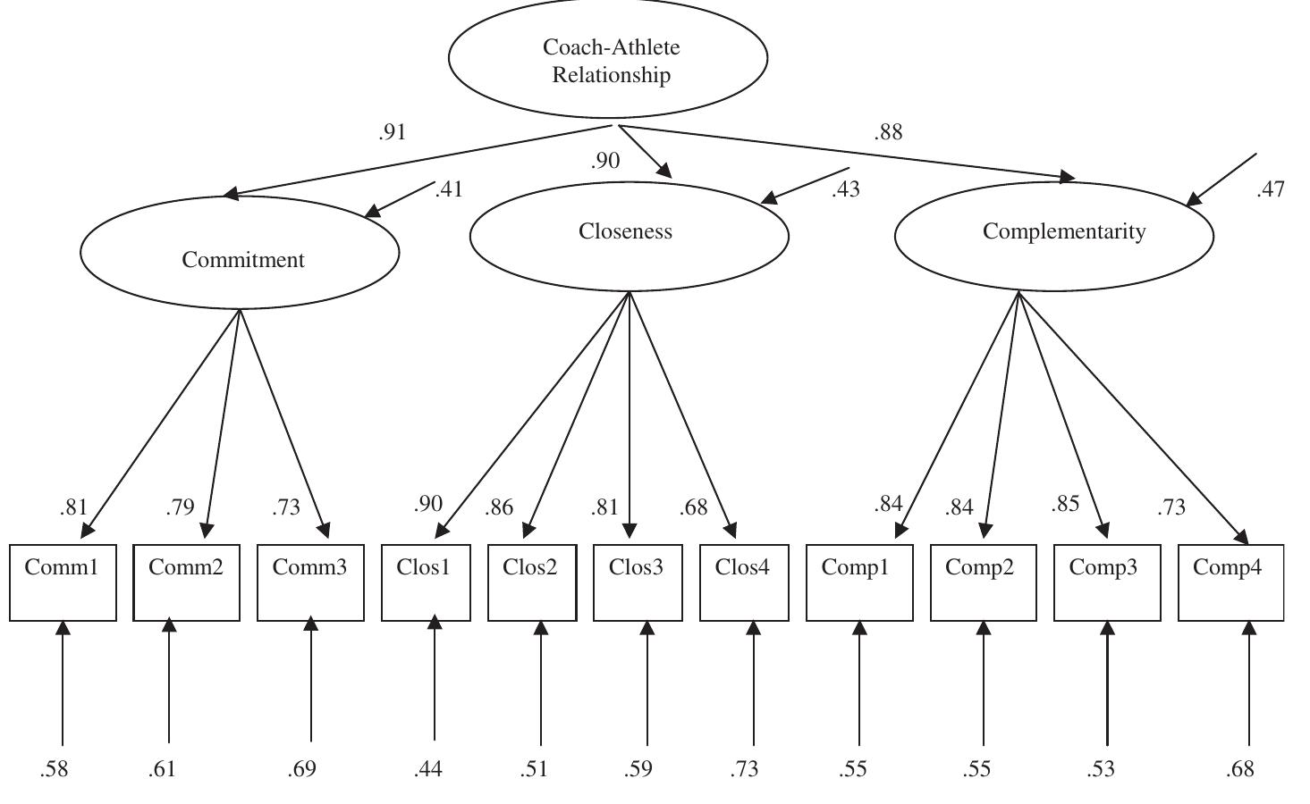 (PDF) The Coach-Athlete Relationship Questionnaire (CART-Q ...