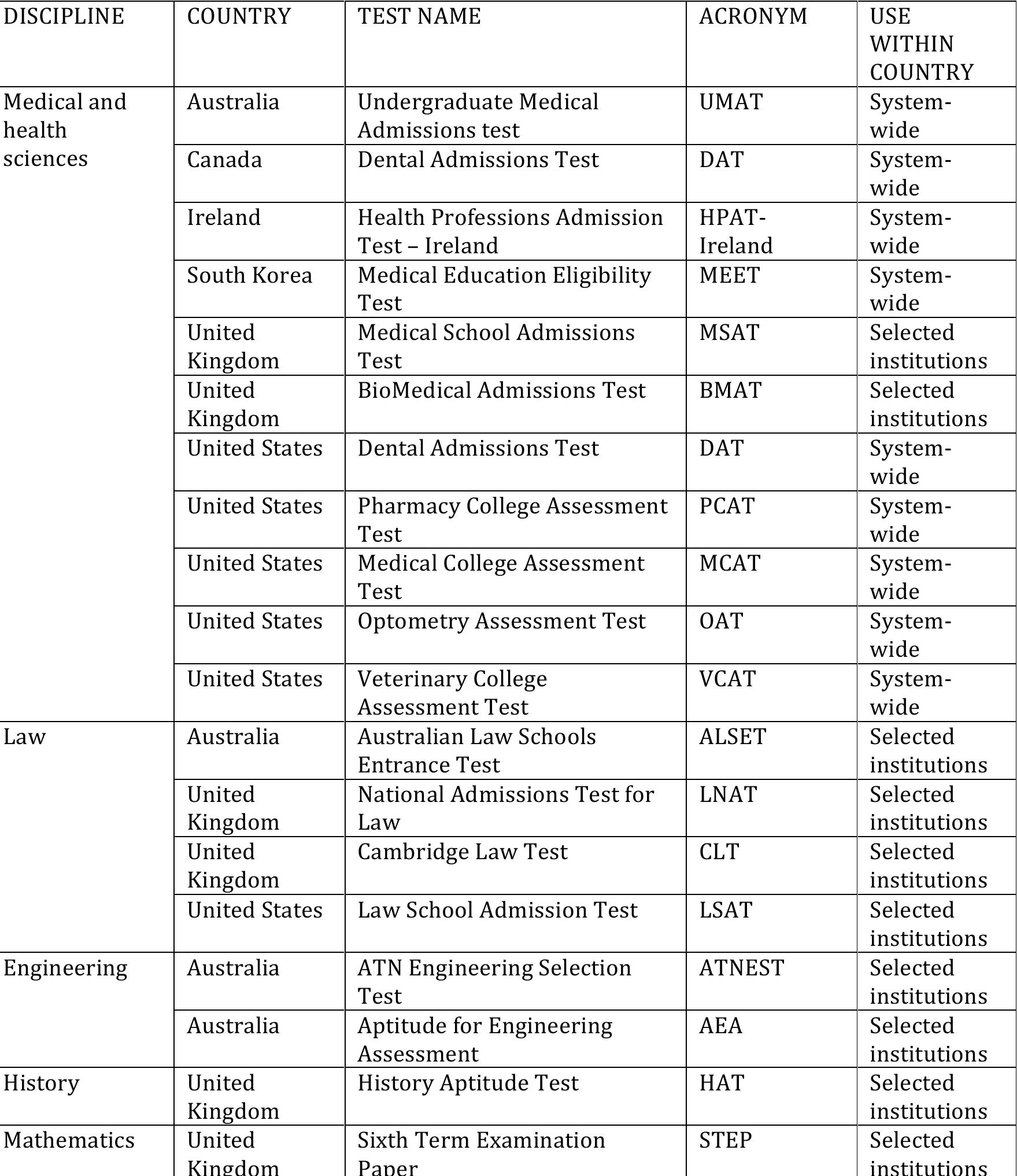 Sample of discipline-specific admissions tests source: