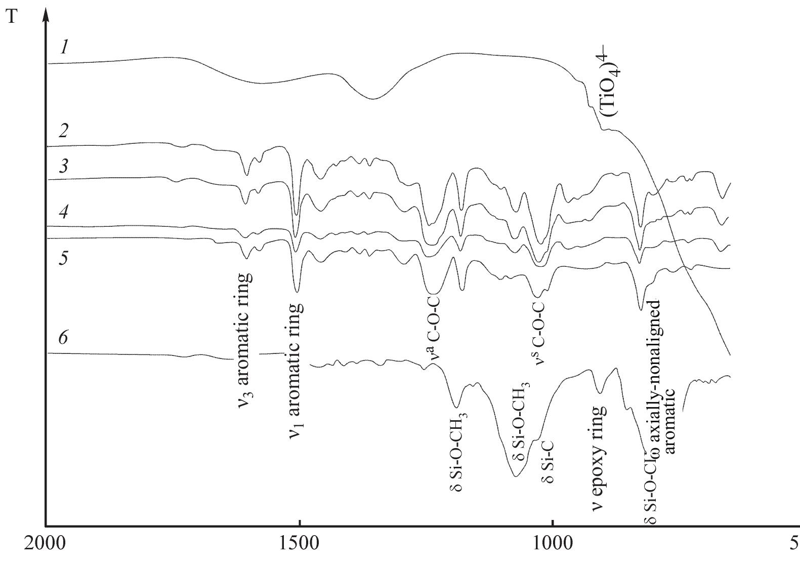 Ir spectra of the epoxy compounds modified by ppts. (t)