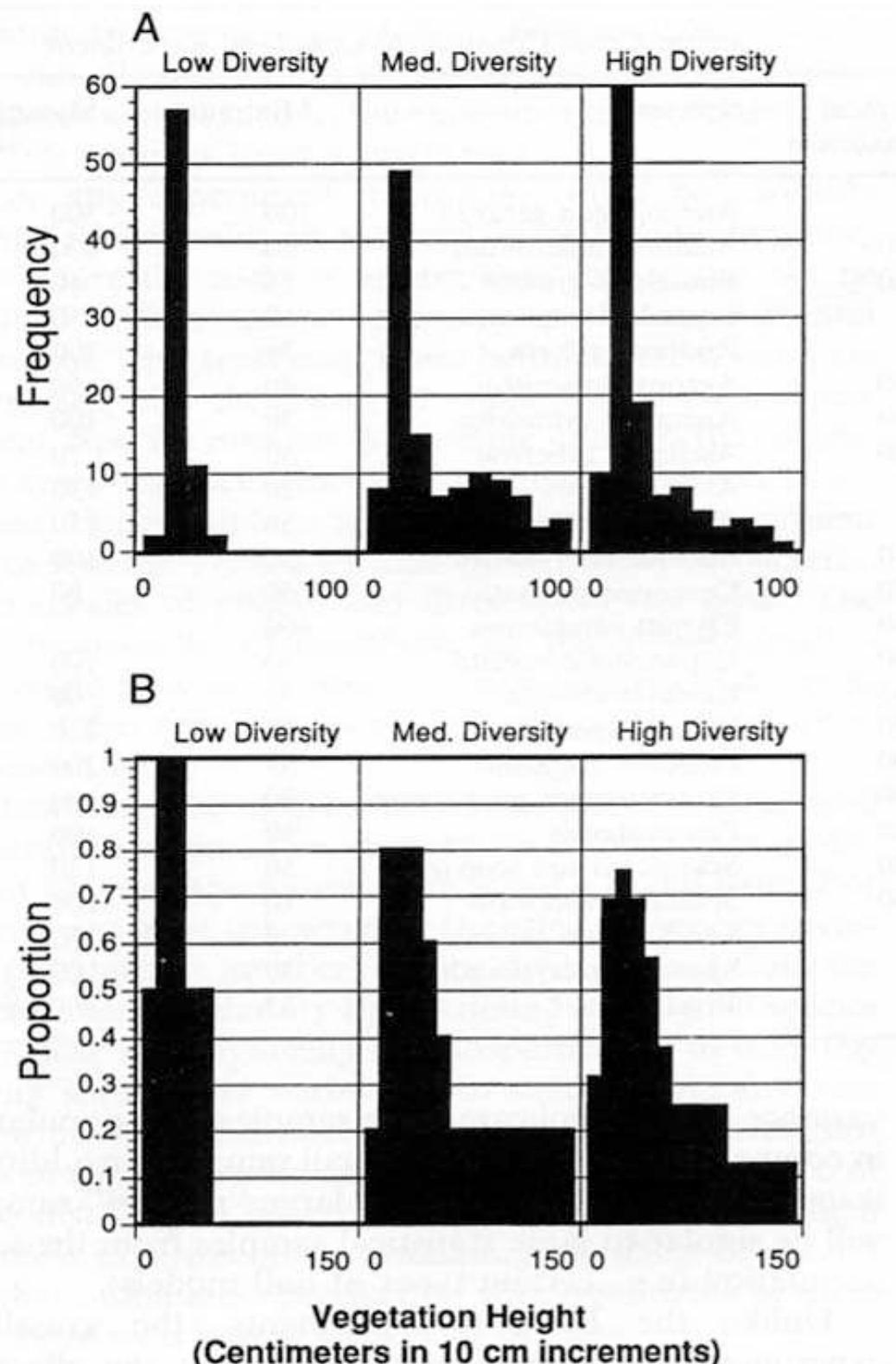 A, b qualitative similarity between height distribution of