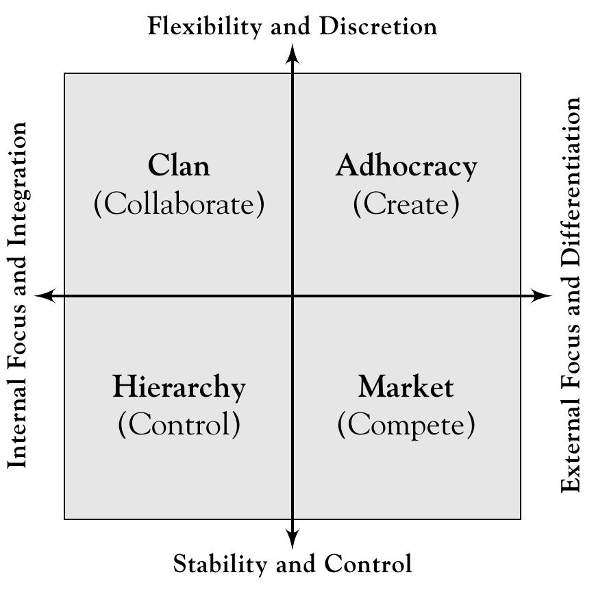 1 the competing values framework