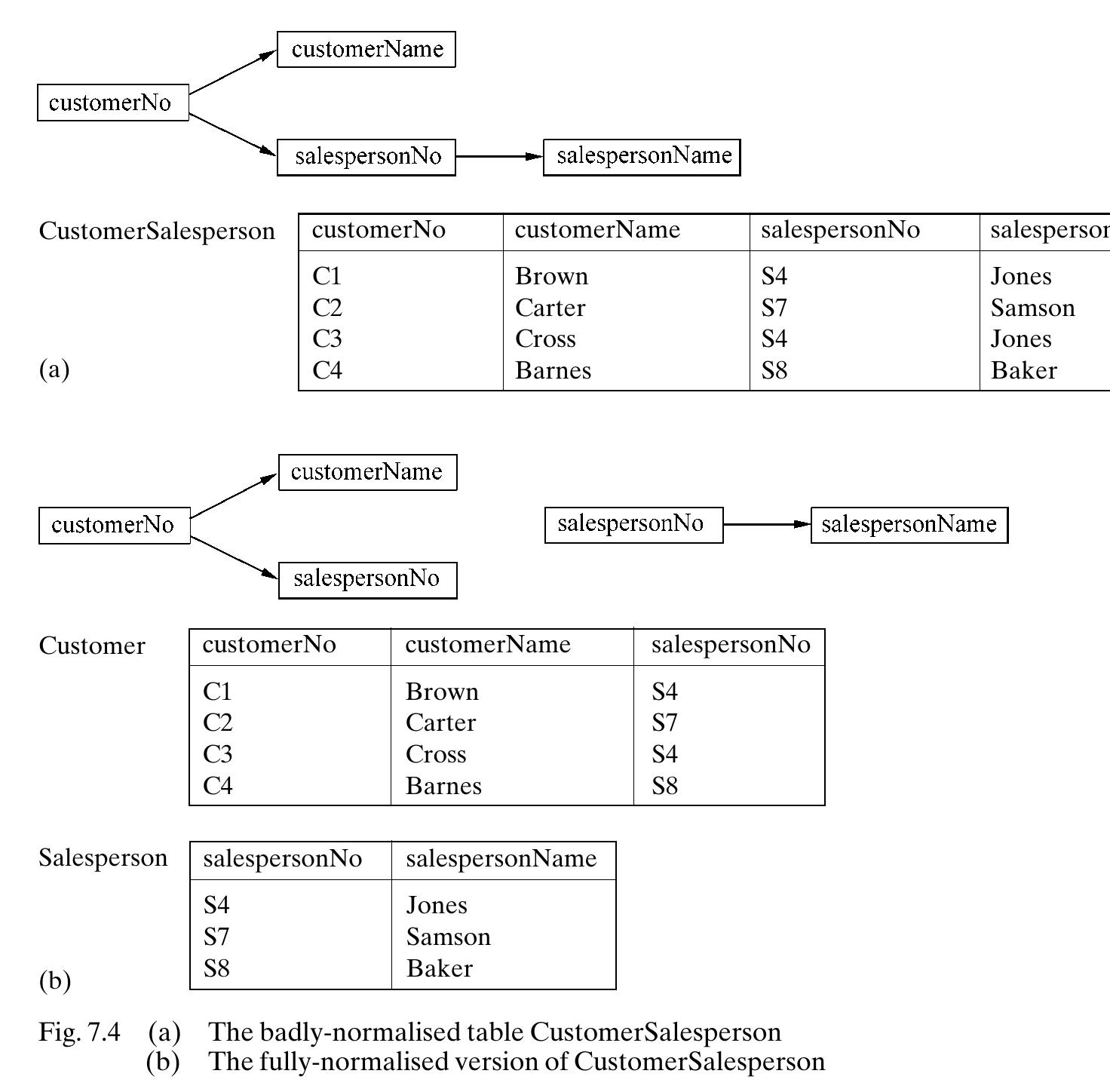 Figure 30 - David Howe Data Analysis for Database Design