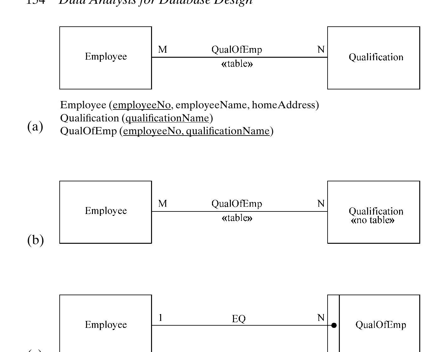 Figure 67 - David Howe Data Analysis for Database Design