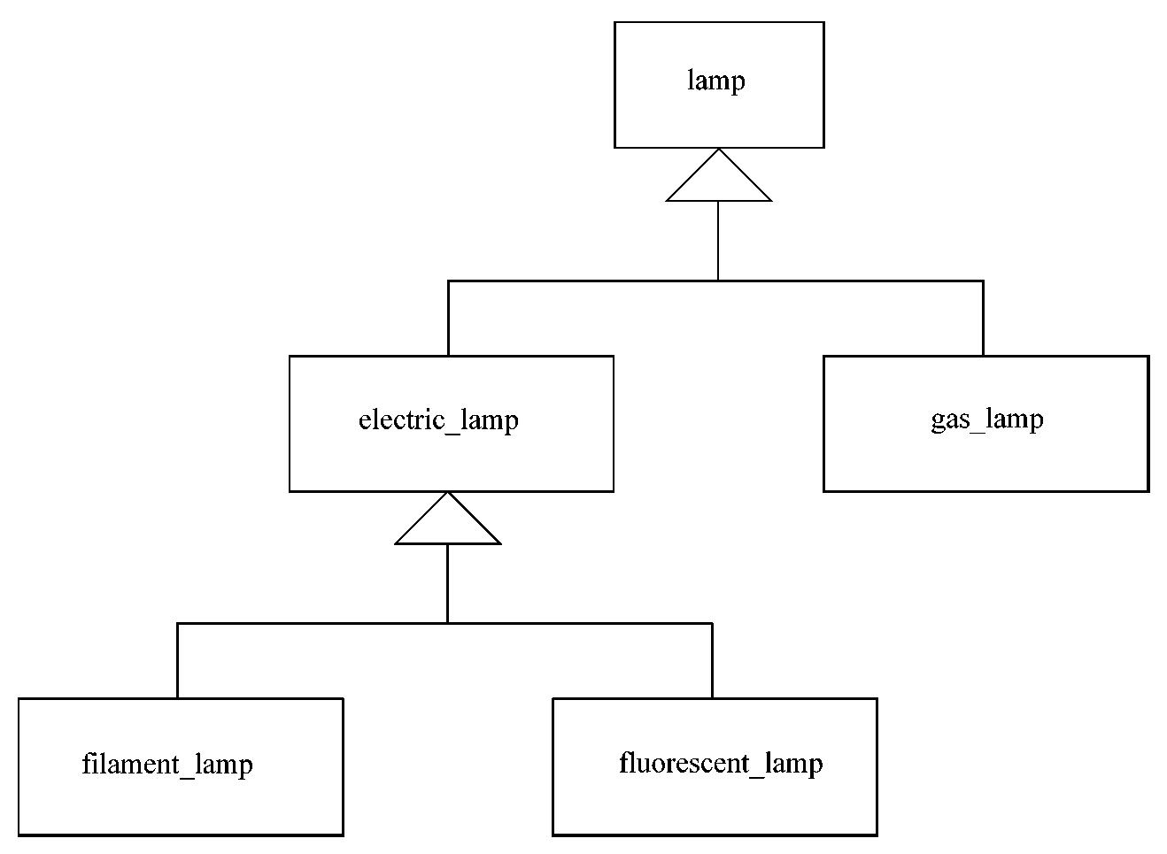 2 inheritance diagram for sql99 udt data structure uia 1d