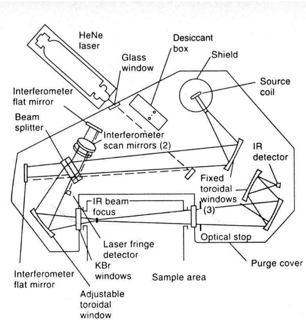 -1 a single-beam ftir spectrometer fourier- transform