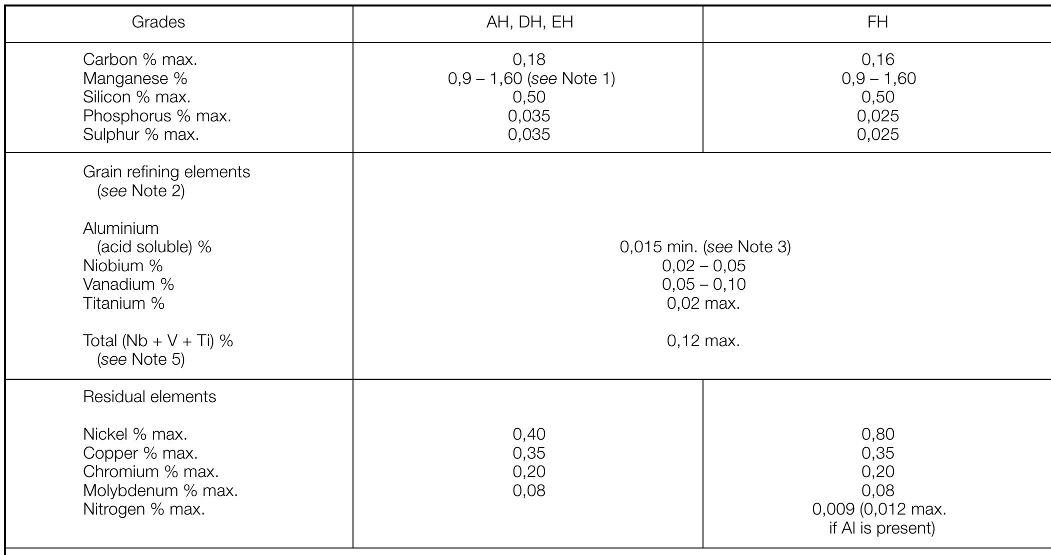 Chemical composition