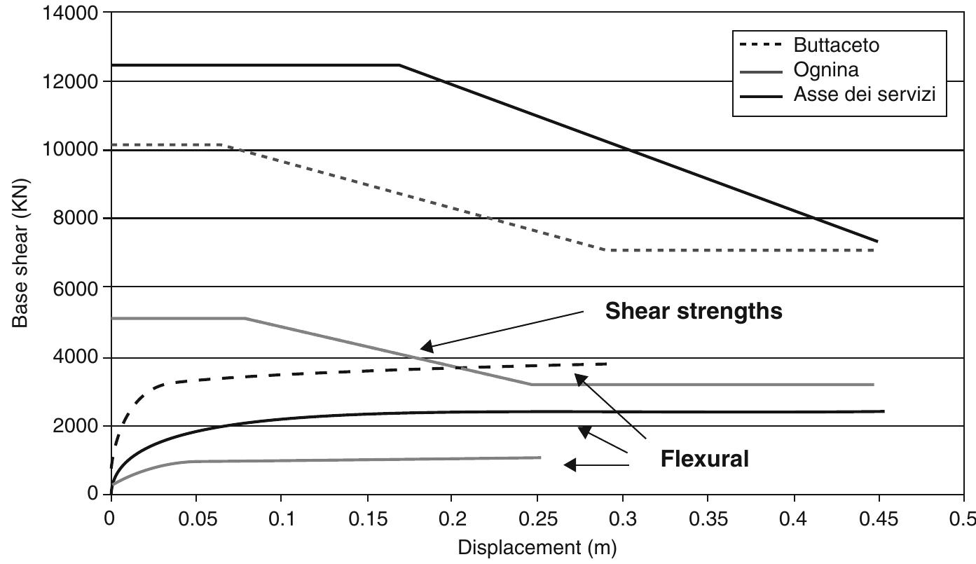 7 example of the determination of the capacity curve for a