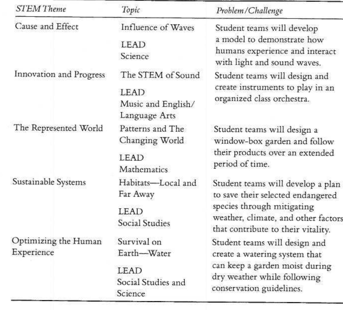 7 overview of the first grade stem road map themes, topics,