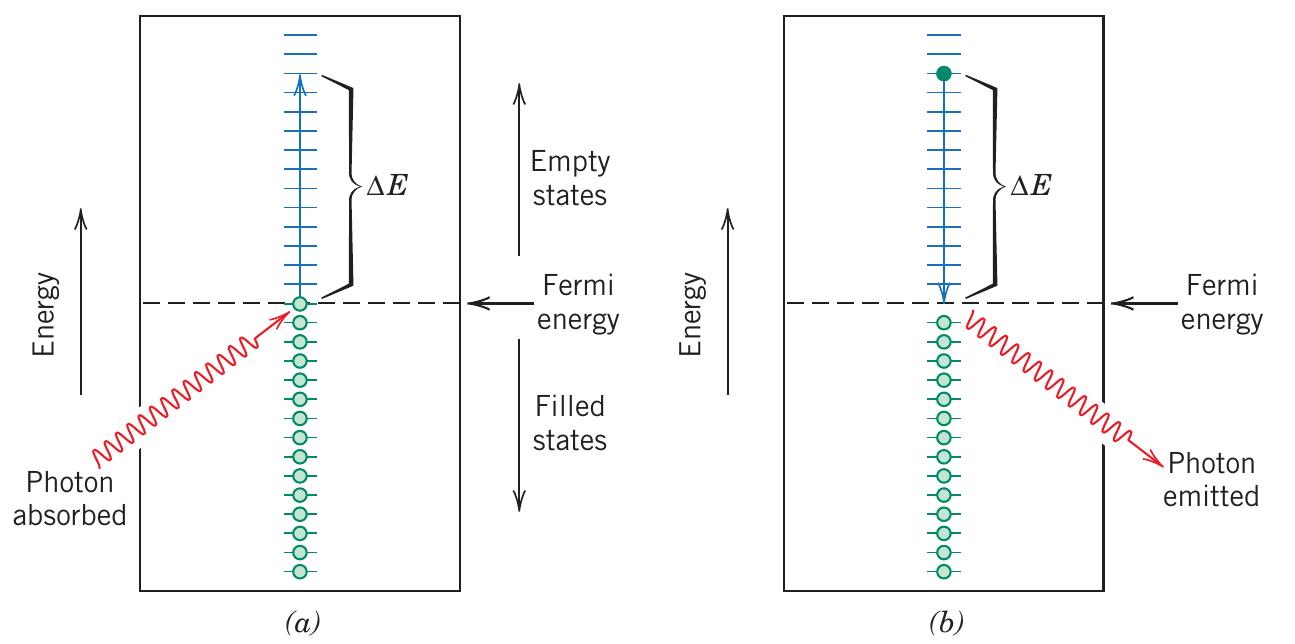 4 (a) schematic representation of the mechanism of photon