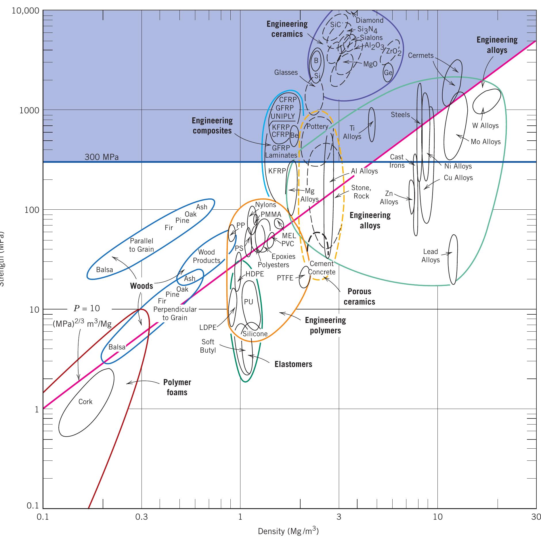 3. strength versus density materials selection chart. those