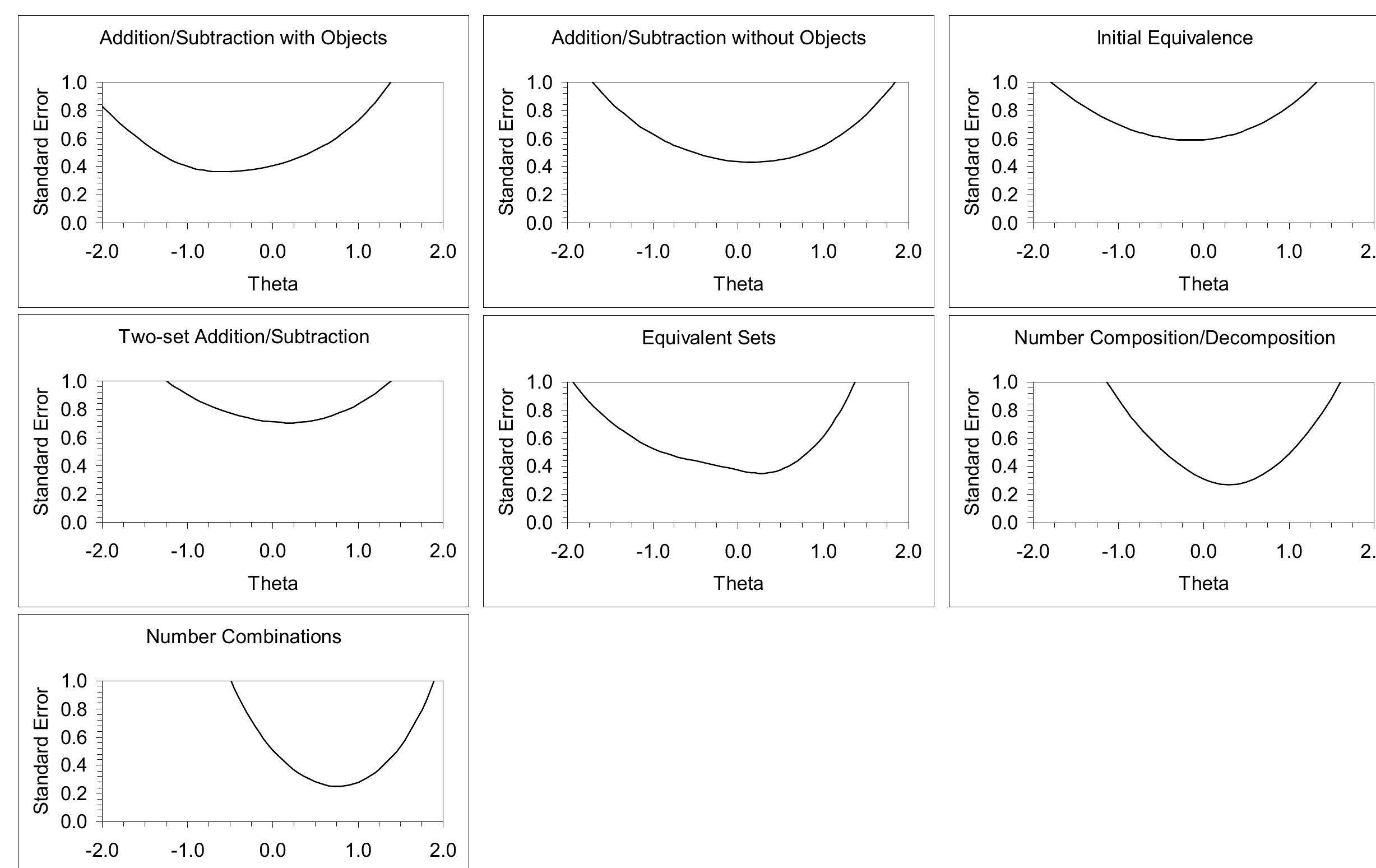 Figure 8 - Informal number-related mathematics skills: An