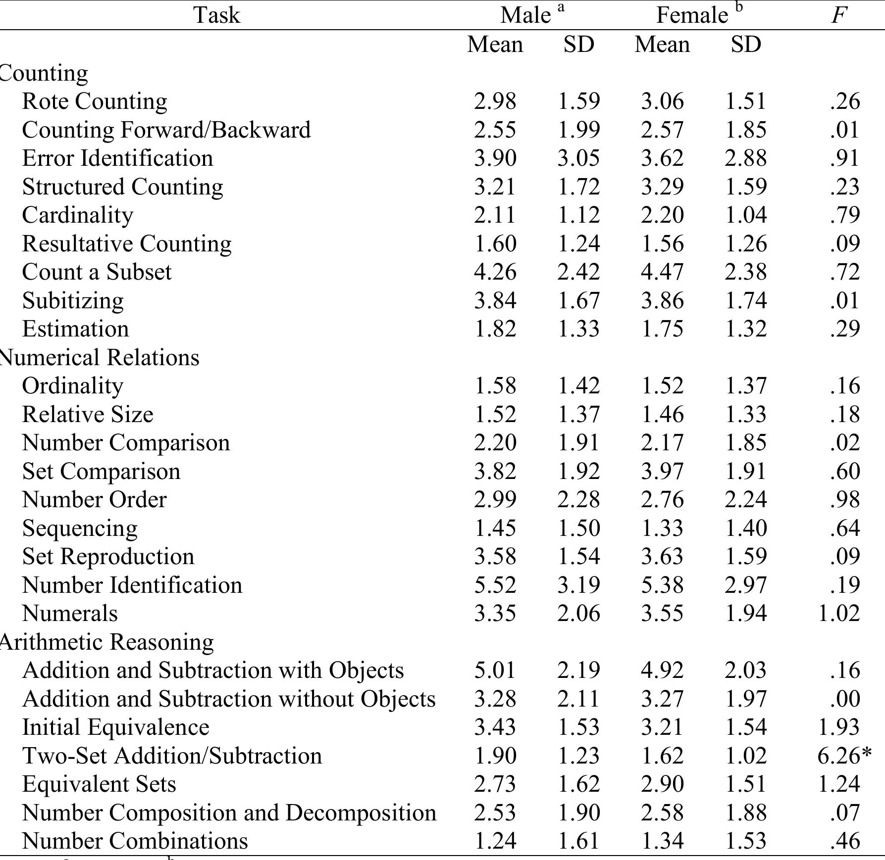 Means, standard deviations, and f-values of the early