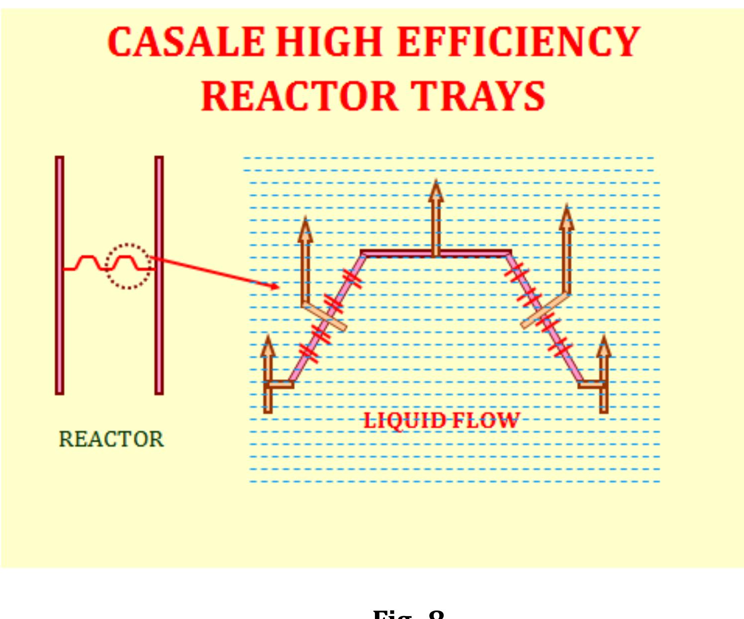 Figure 9 - REACTOR KINETICS OF UREA FORMATION