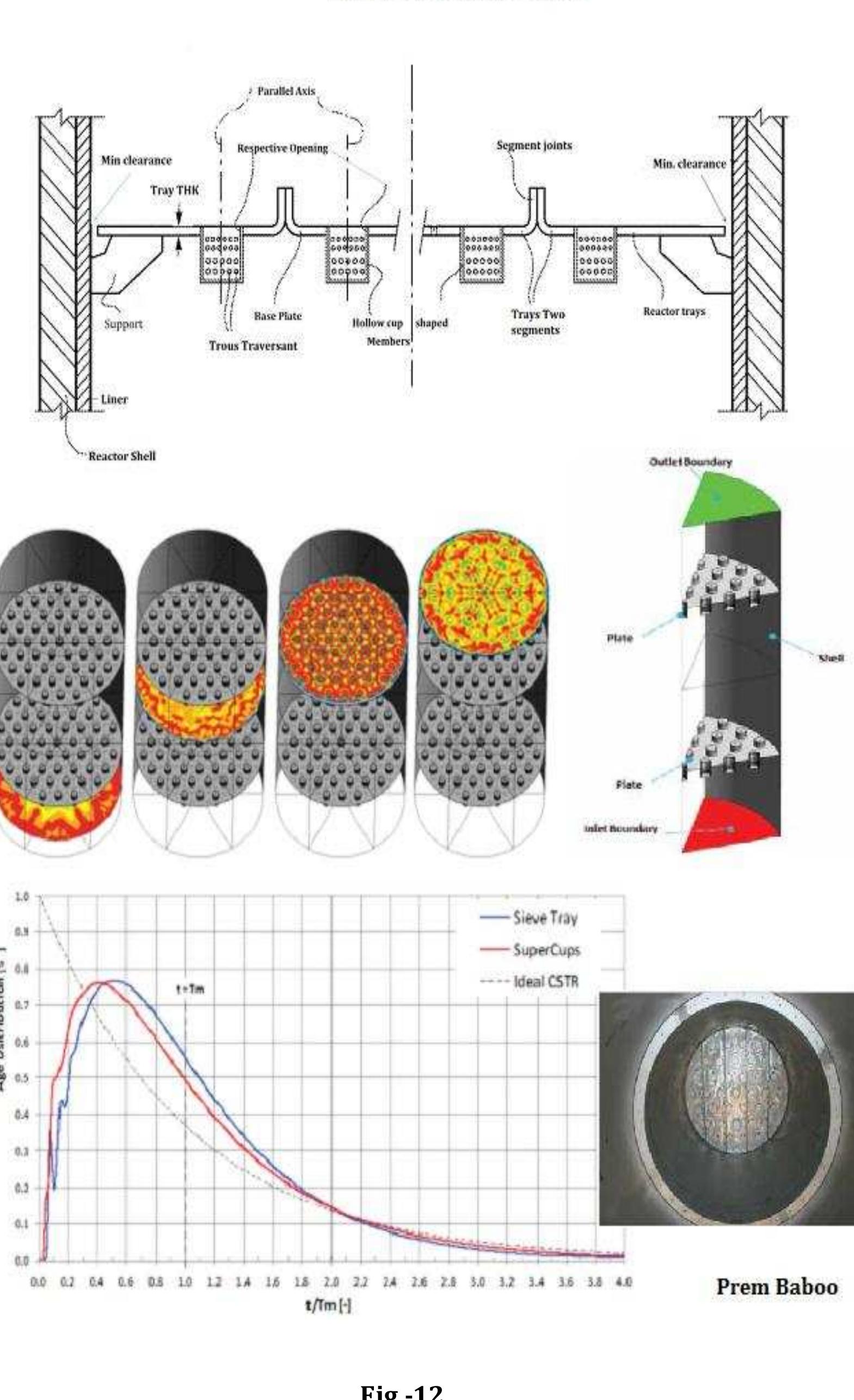 Figure 12 - REACTOR KINETICS OF UREA FORMATION