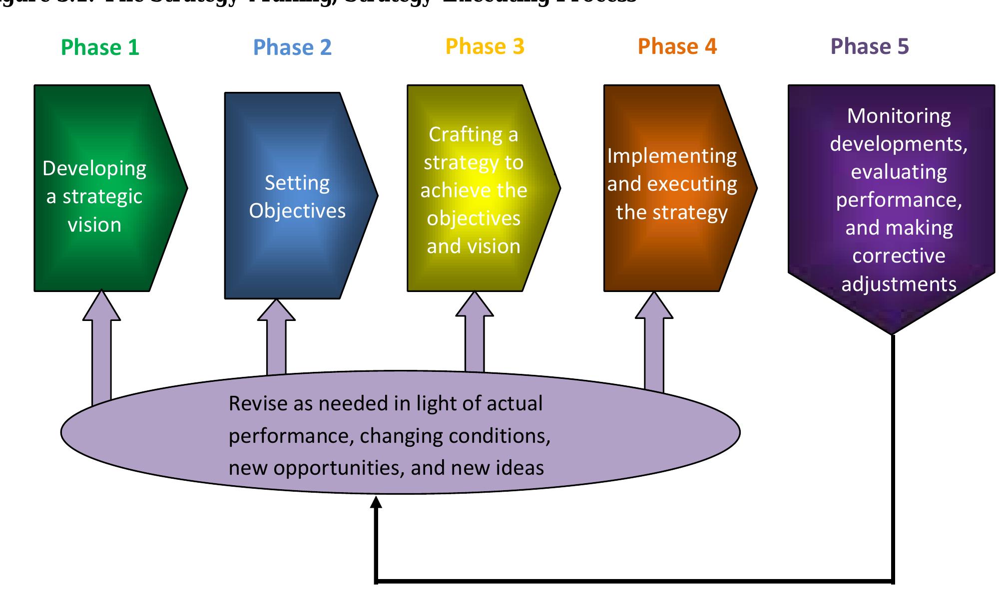 (PDF) The Importance of Strategic Management to Business Organizations