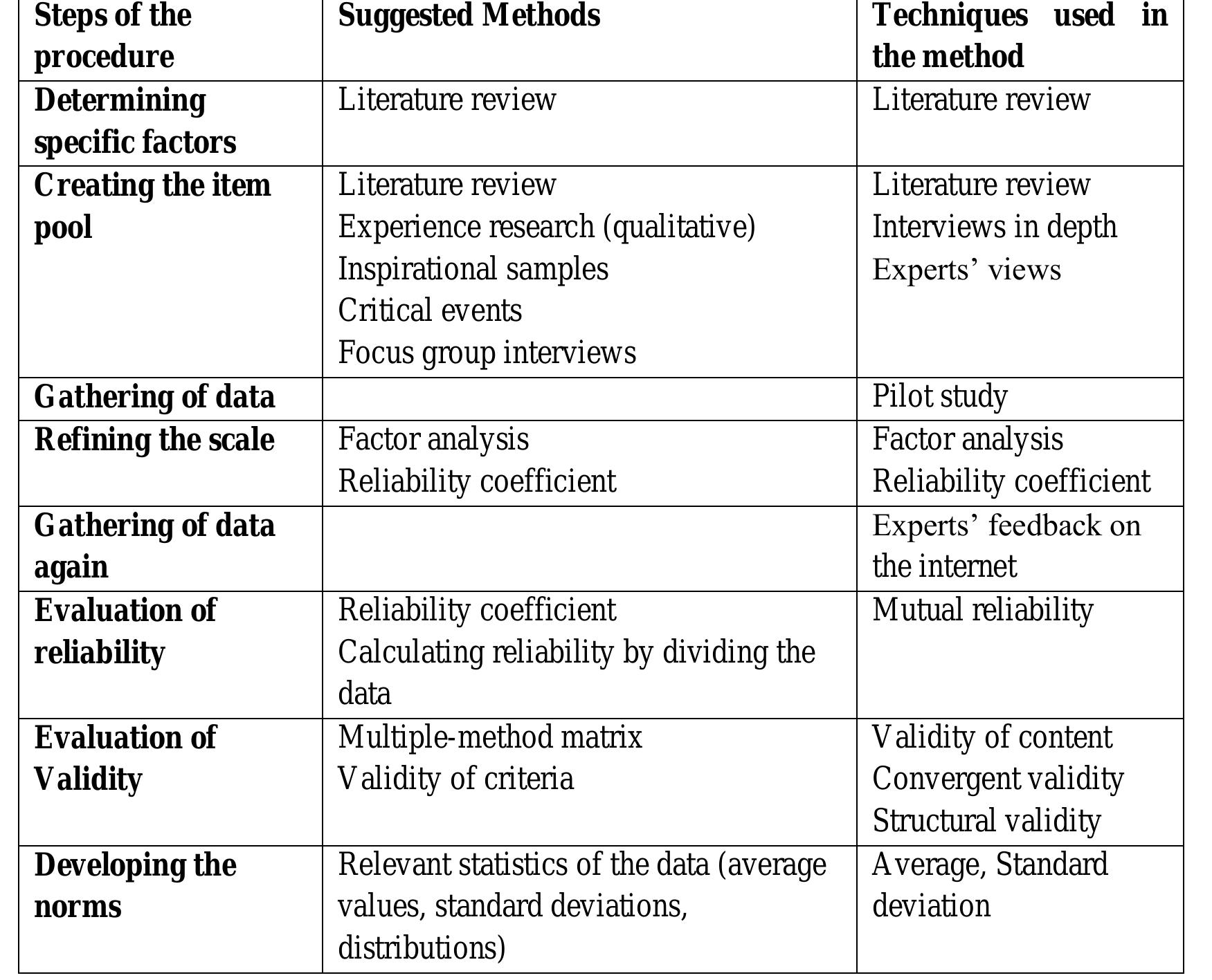 Scale development process (c hurchill, 1979) churchill