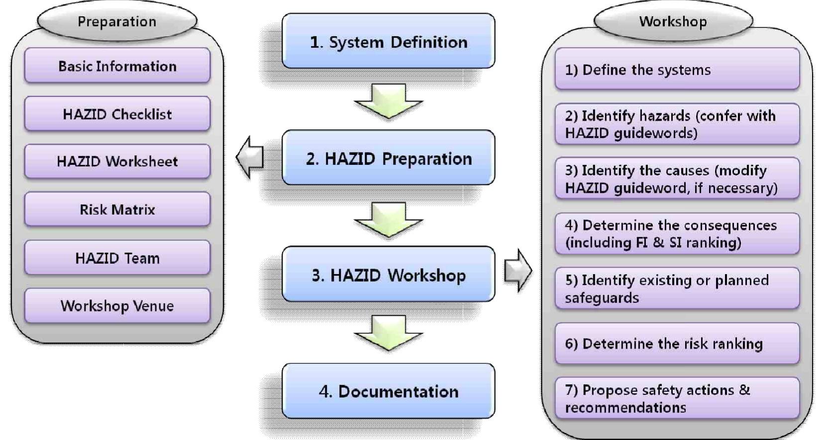 -1 overall schematic diagram of hazid study procedure hazid