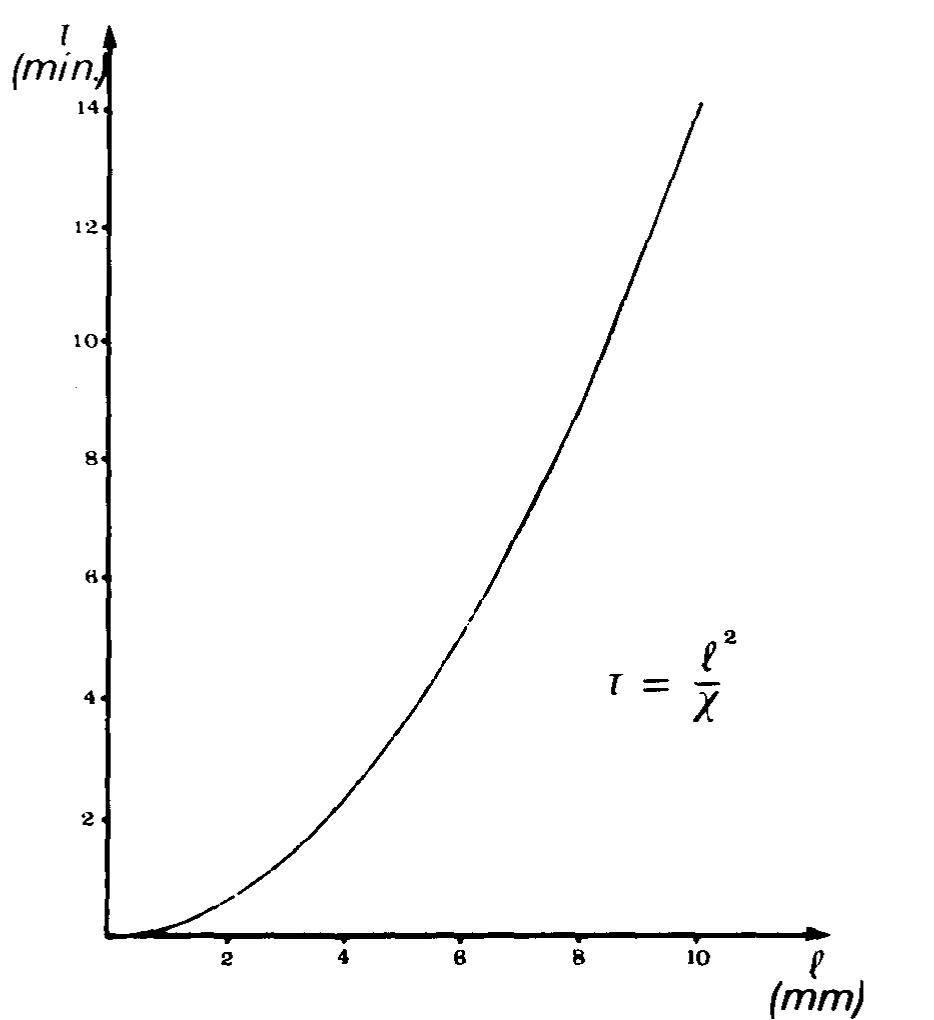 Thermal relaxation time 7 versus linear dimensions