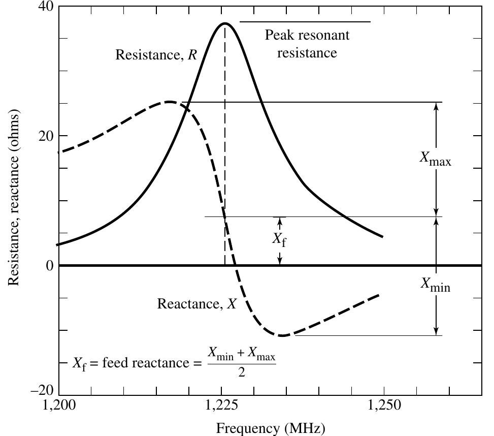 28 typical variation of resistance and reactance of