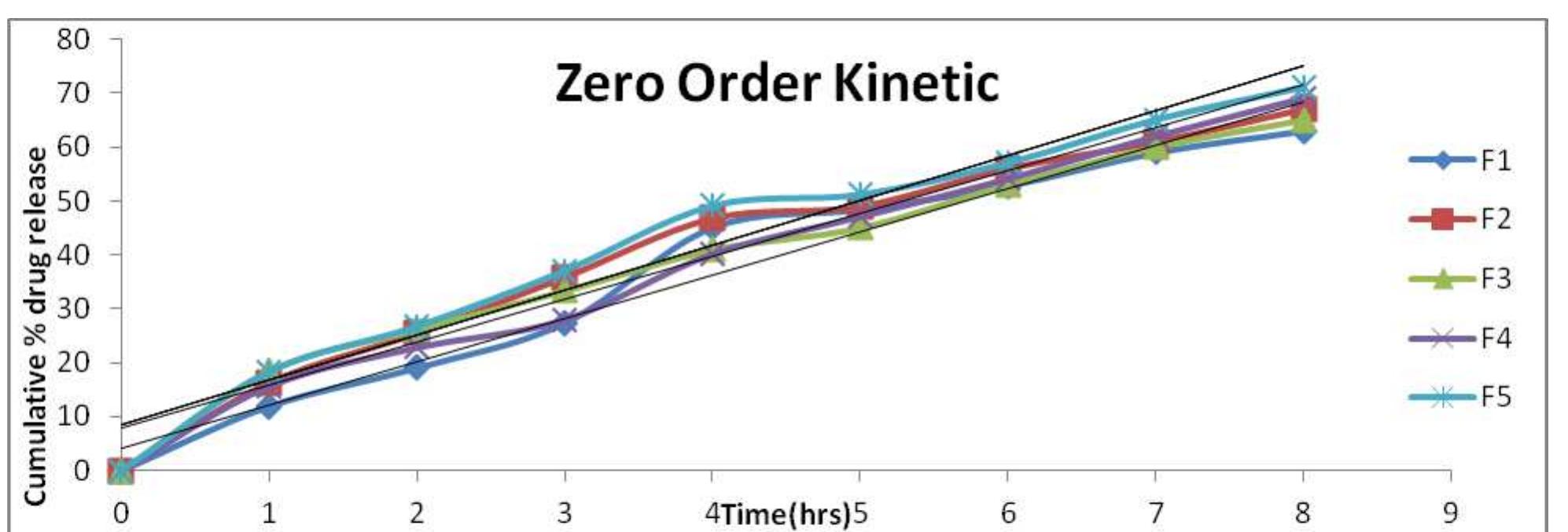 Zero order release kinetic plot of formulation f1, f2, f3,