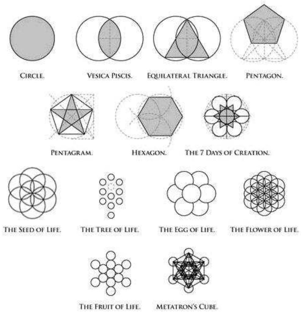Principle elements of sacred geometry. diagram: author.