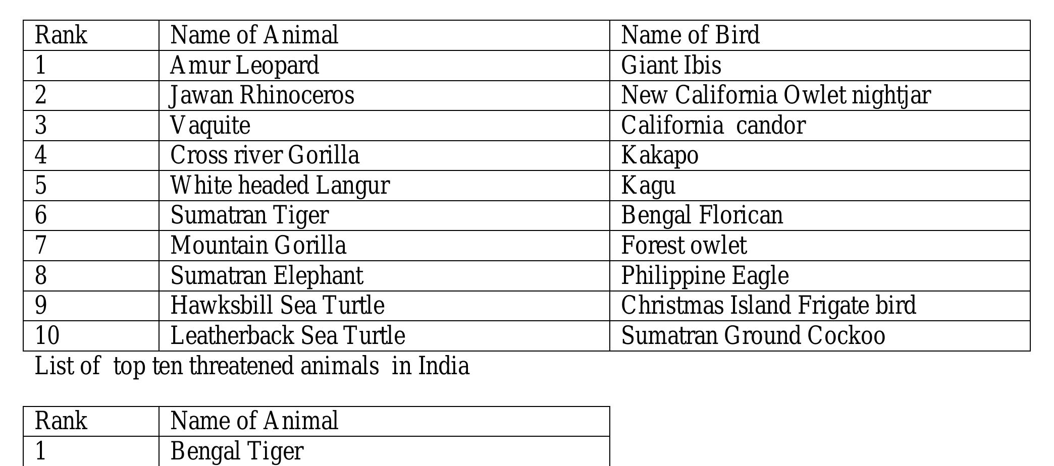 List of top ten threatened animals in world animals and