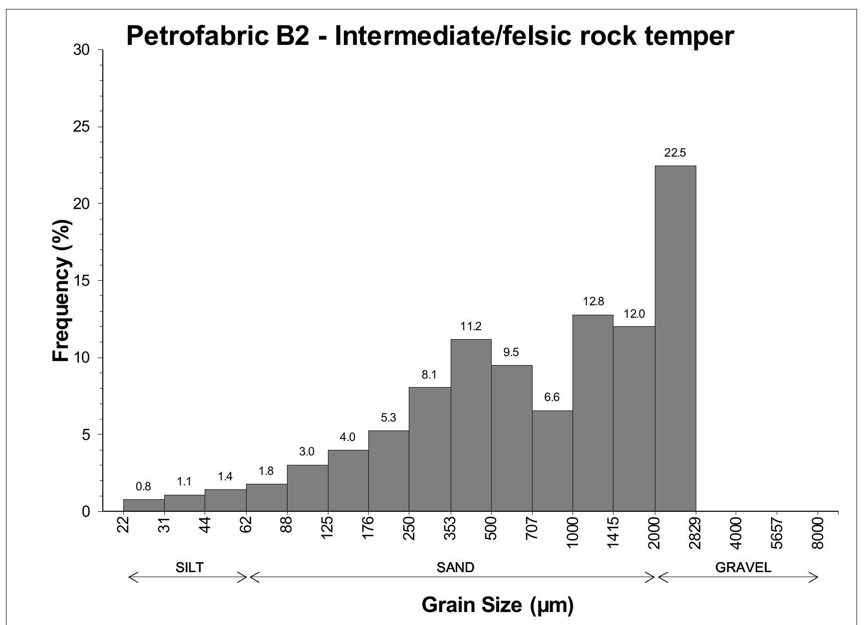 -9. histogram showing grain-size distribution for