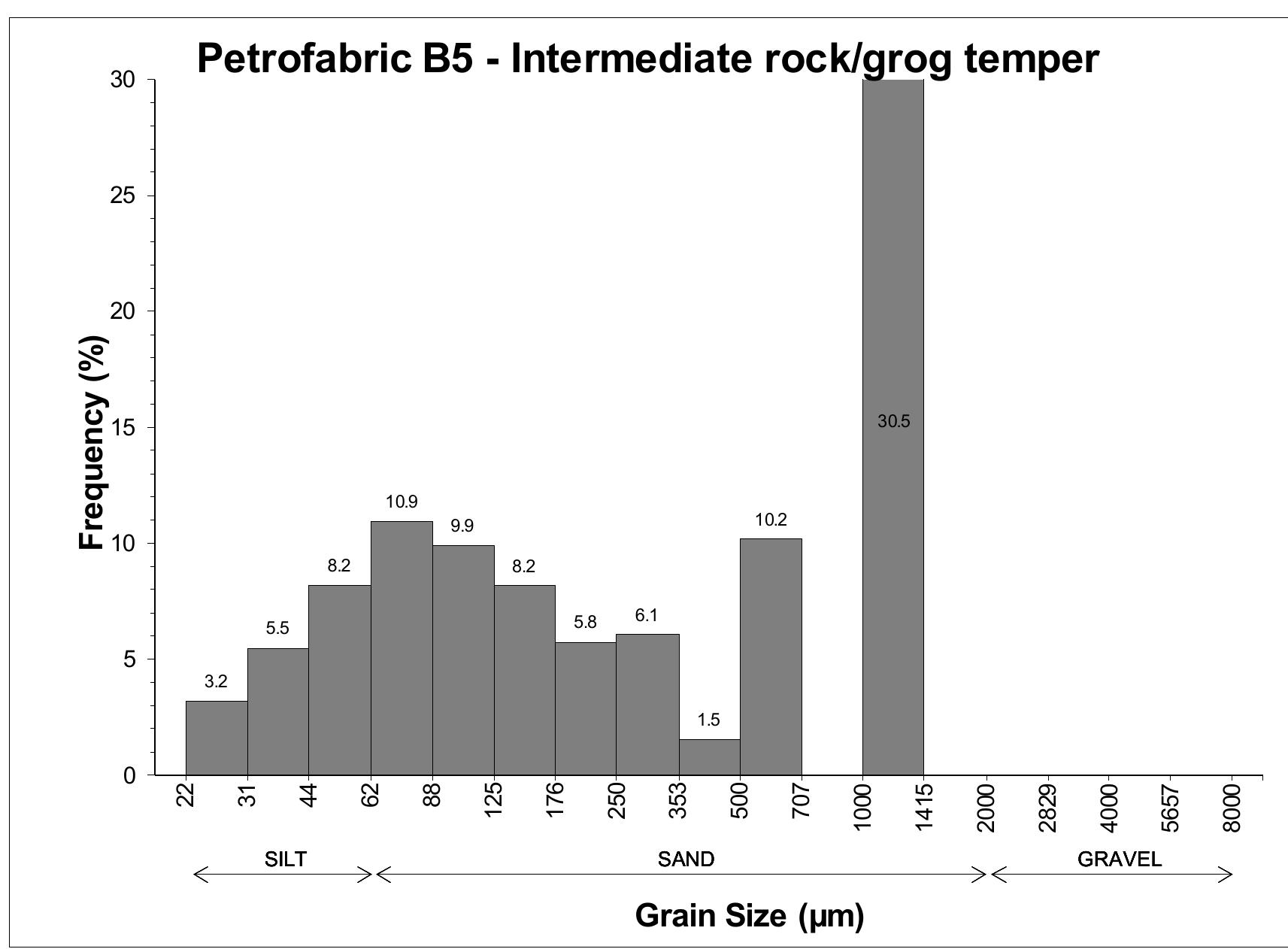 -12. histogram showing grain-size distribution for