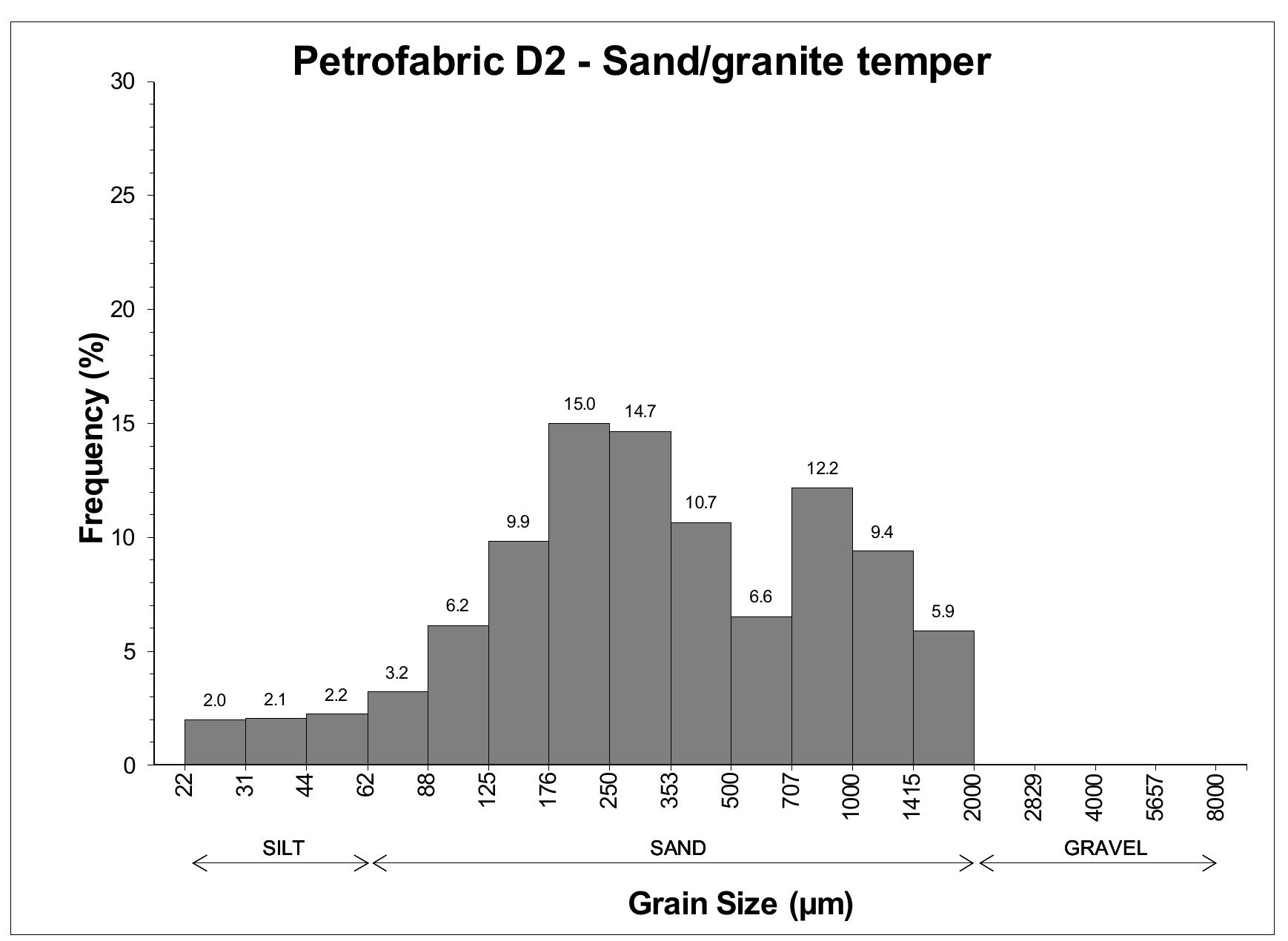 -19. histogram showing grain-size distribution for