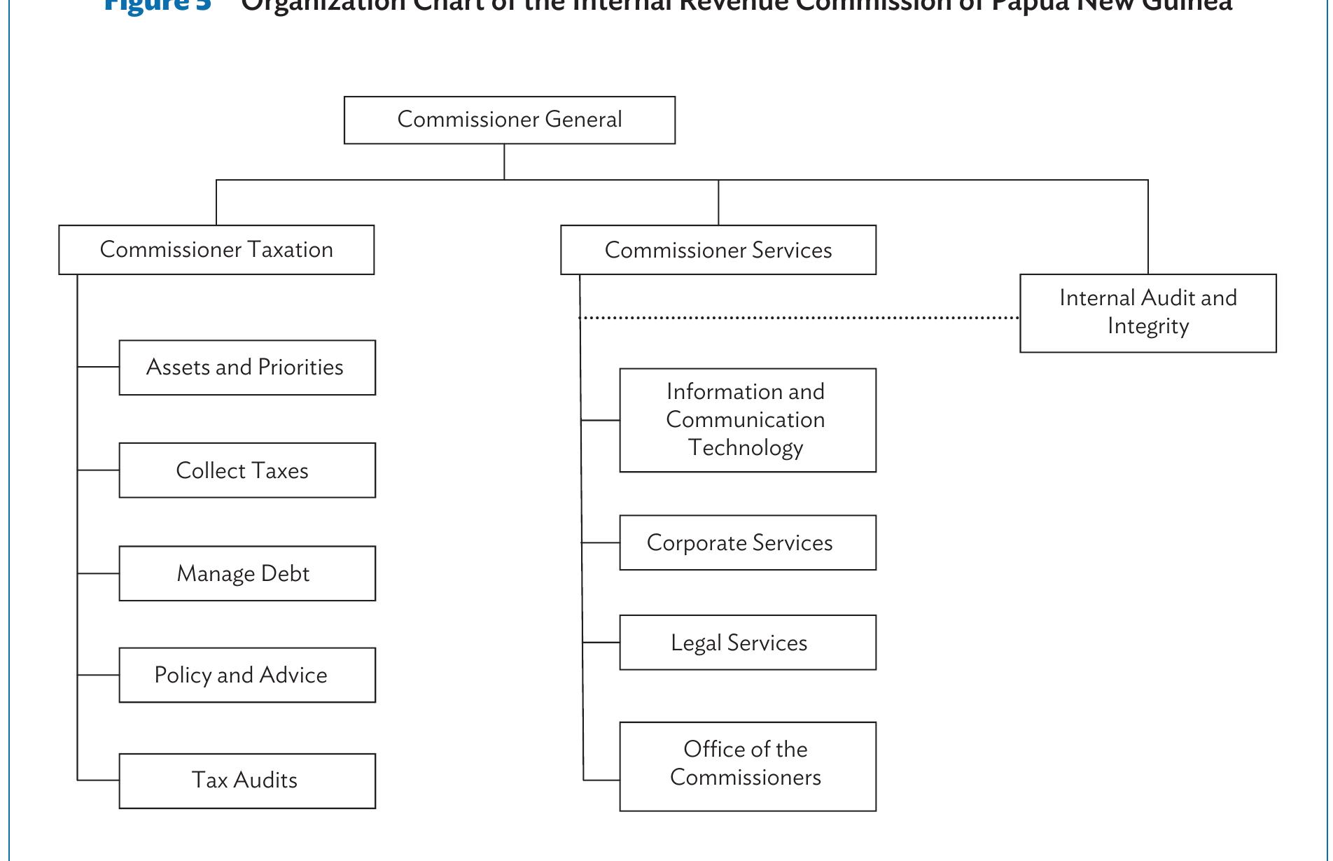 Figure 5 - from A Comparative Analysis of Tax Administration