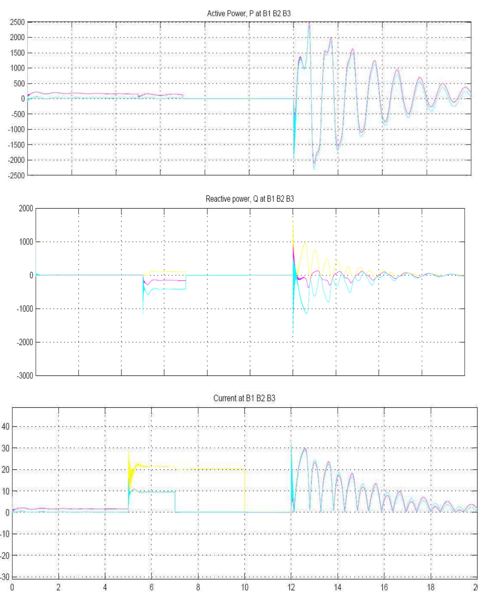 Line-to-line short circuit fault waveforms for voltages,