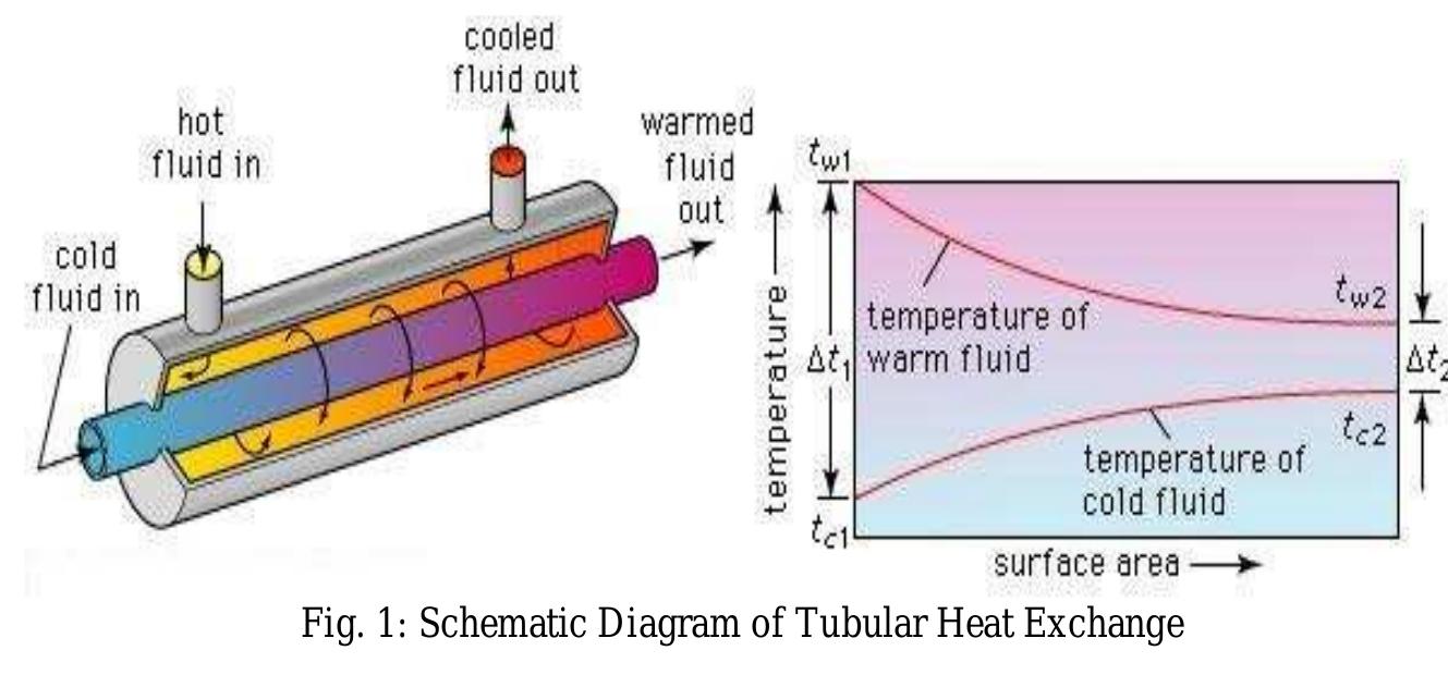 The concentric tube heat exchanger consists of two tubes