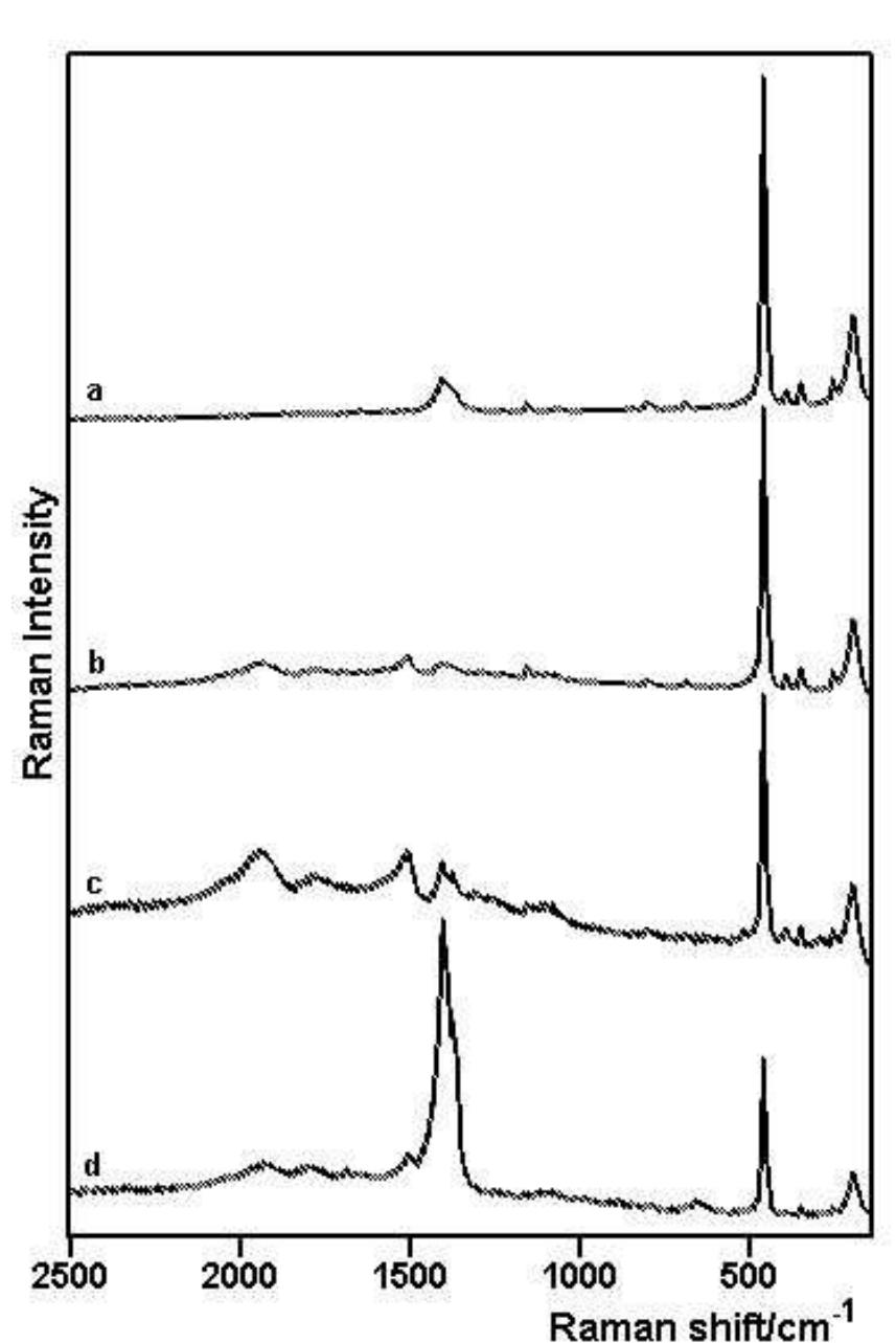 The raman spectra of quartz samples from budinarci, a—d