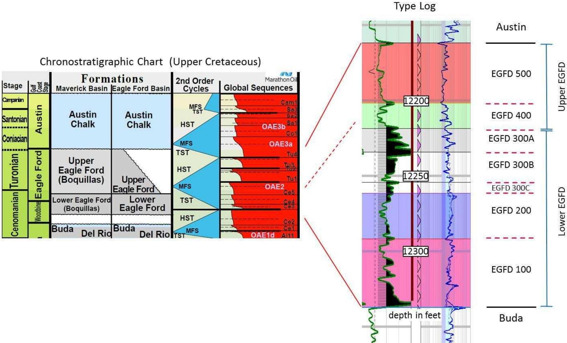 Chronostratigraphic chart of the upper cretaceous and type