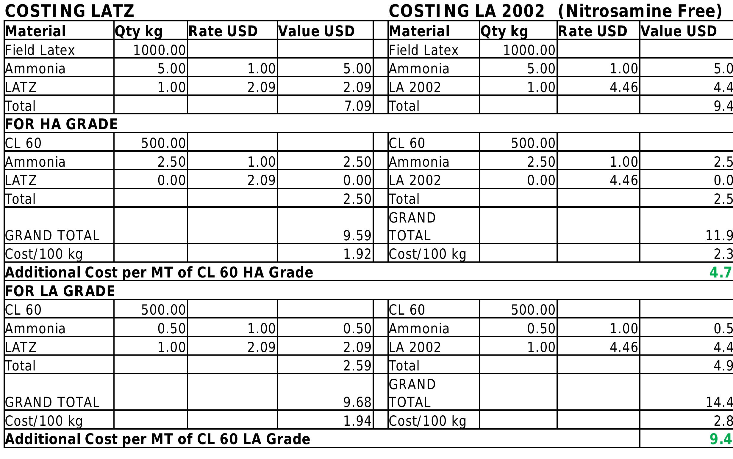 Table 2 - ADVANCES IN PRESERVATION, PROCESSING & COMPOUNDING