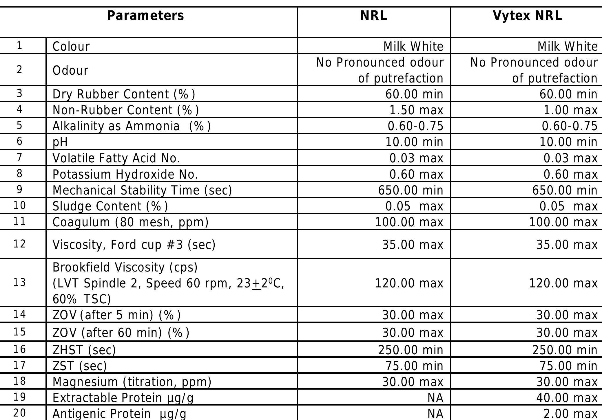 Table 5 - ADVANCES IN PRESERVATION, PROCESSING & COMPOUNDING