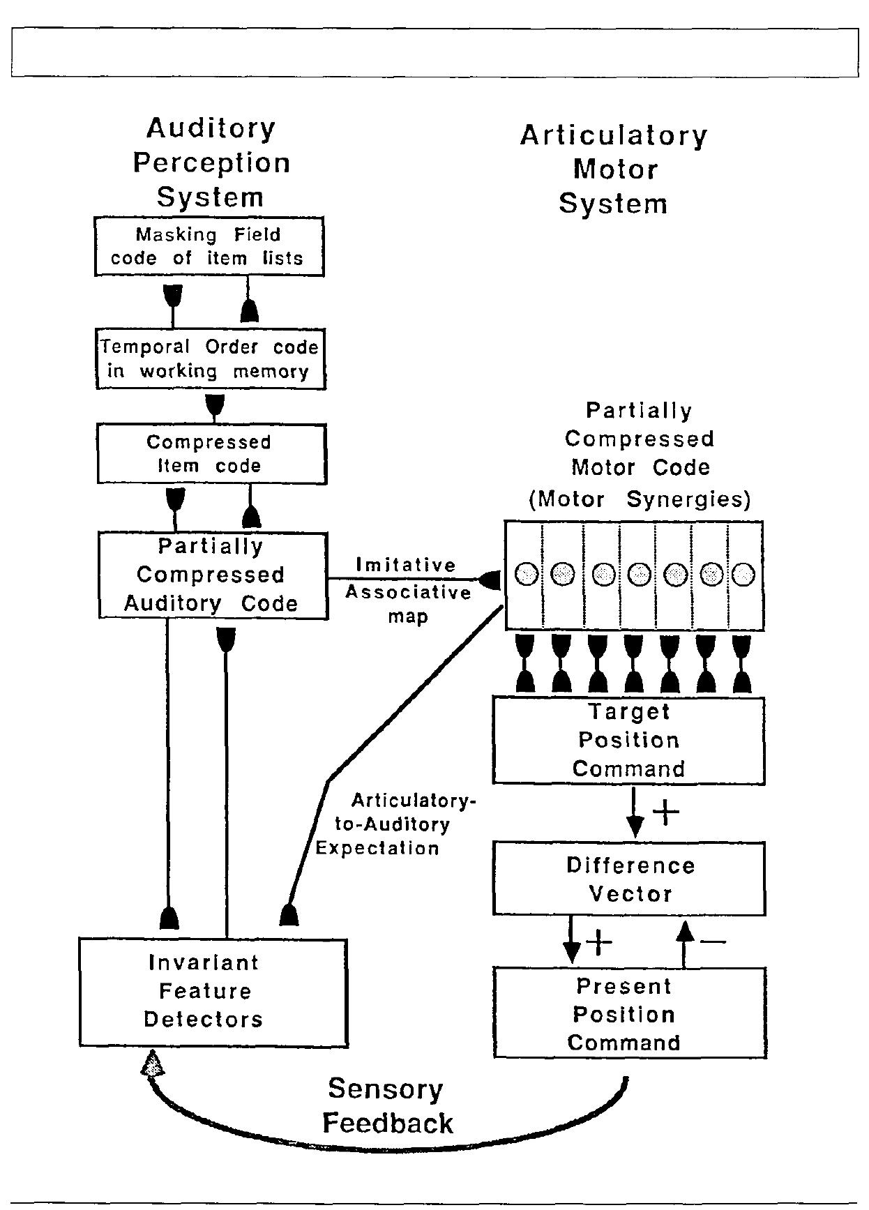 Schematic of some processing stages in an architecture for a