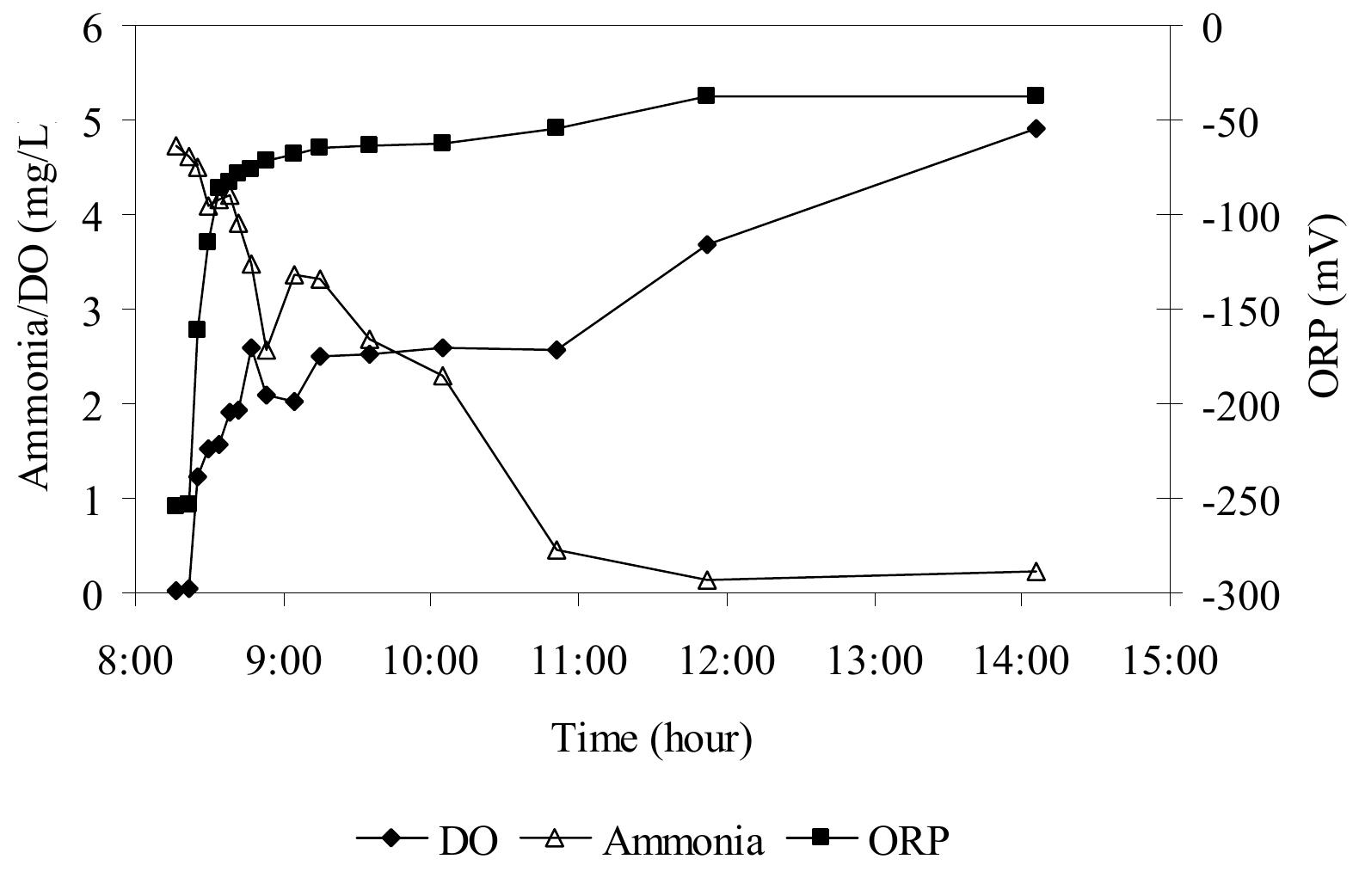 -4. do, orp, and ammonia concentration change with time at