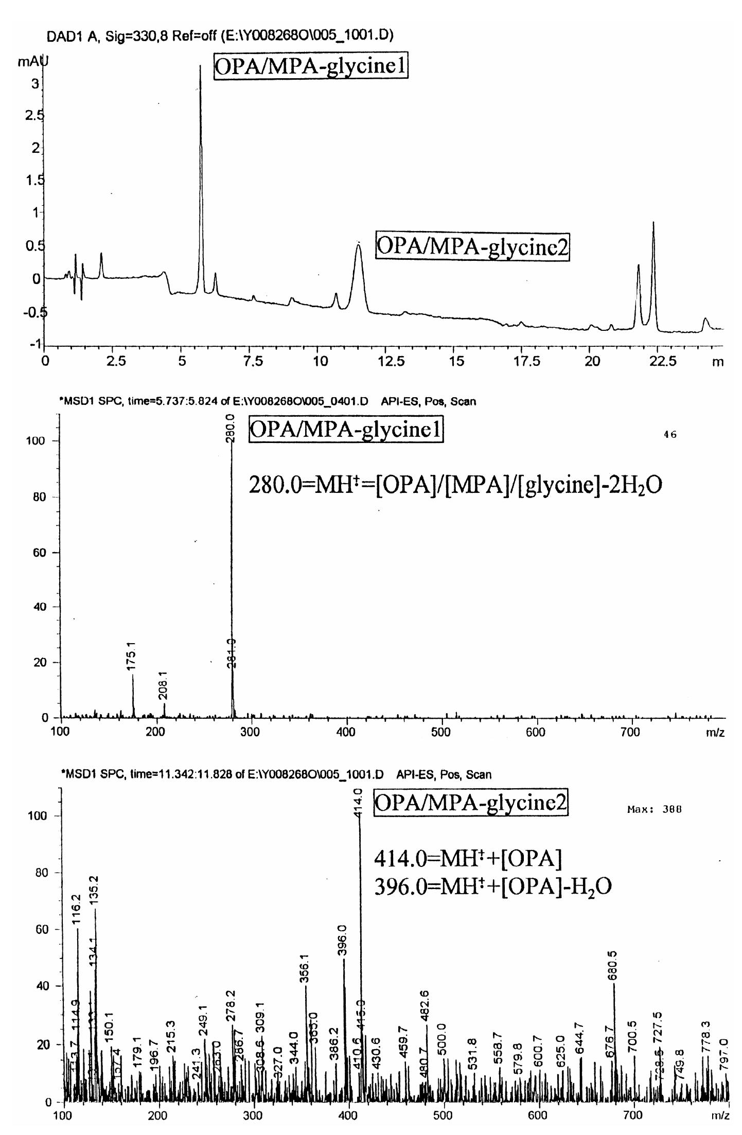 Dad (uv) chromatograms (first lines), ms spectra of the