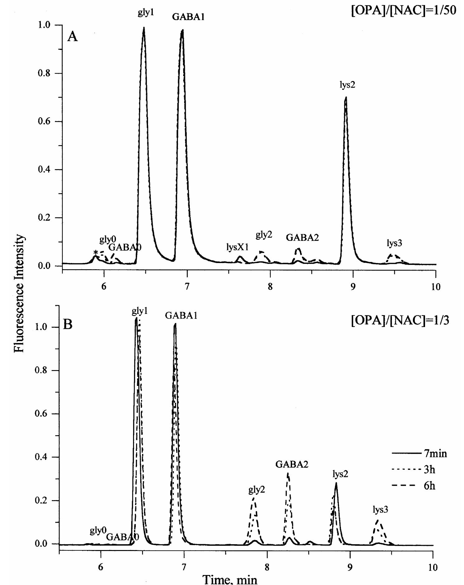 Fluorescence chromatograms of glycine (gly), y-aminobutyric
