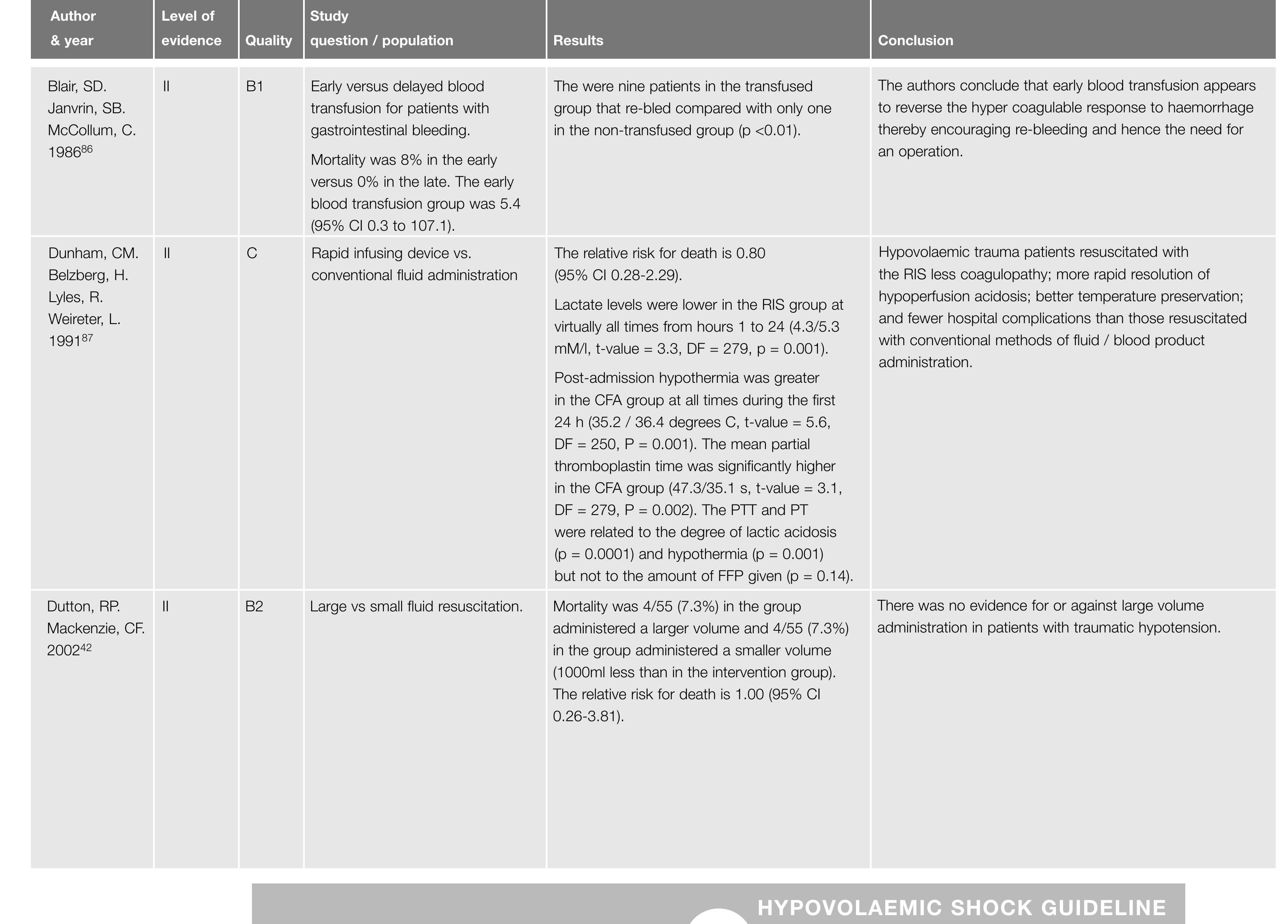 Table 12 - Management of Hypovolaemic Shock in the Trauma