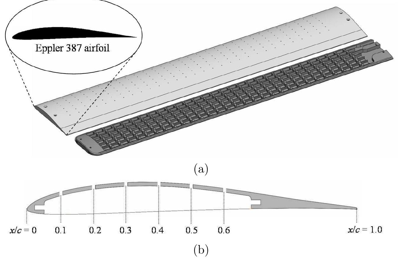 The wing model had an eppler 387 profile (inset of figure